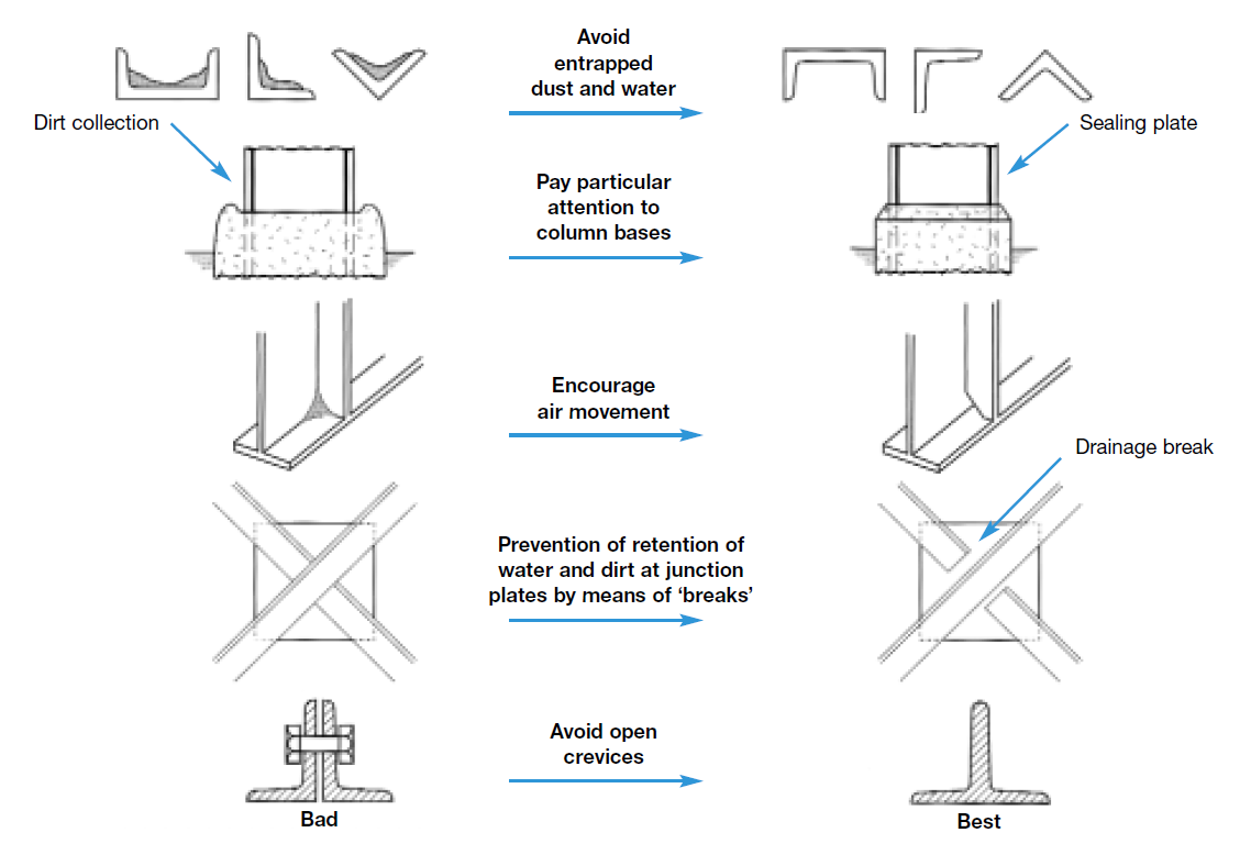 File:Detailing - Buildings.png - SteelConstruction.info