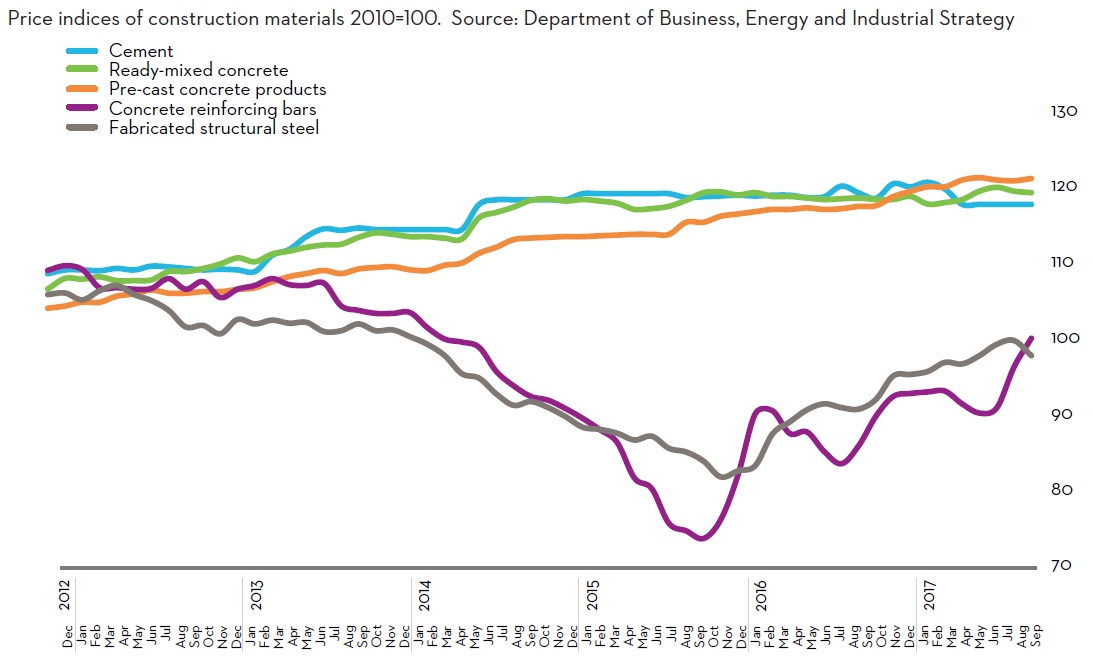 File:Material Price Trends.jpg - SteelConstruction.info