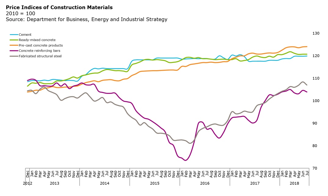 File:Material Price Trends.jpg - SteelConstruction.info