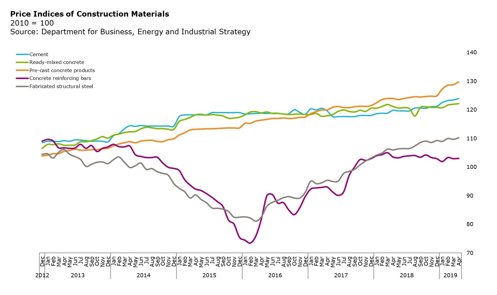 File:Material Price Trends.jpg - SteelConstruction.info