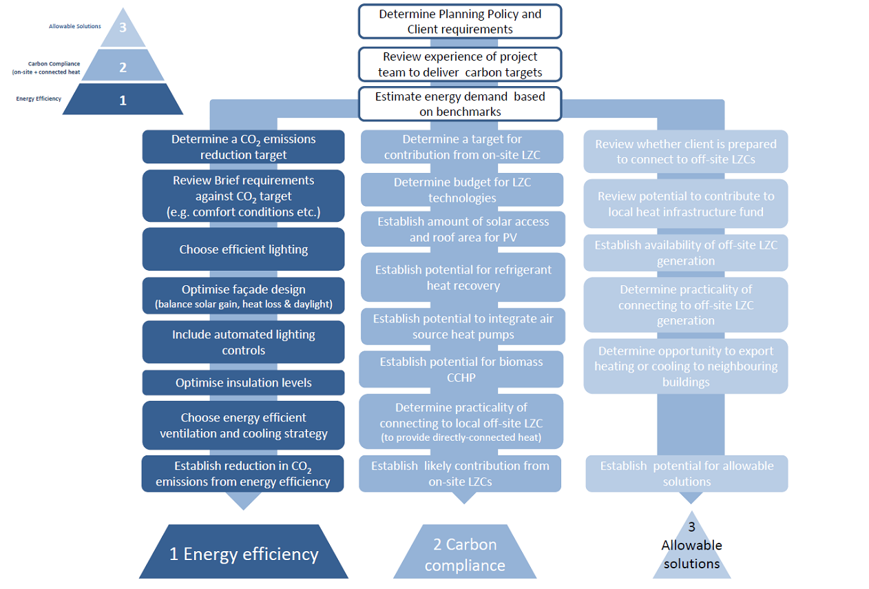 Operational carbon - SteelConstruction.info