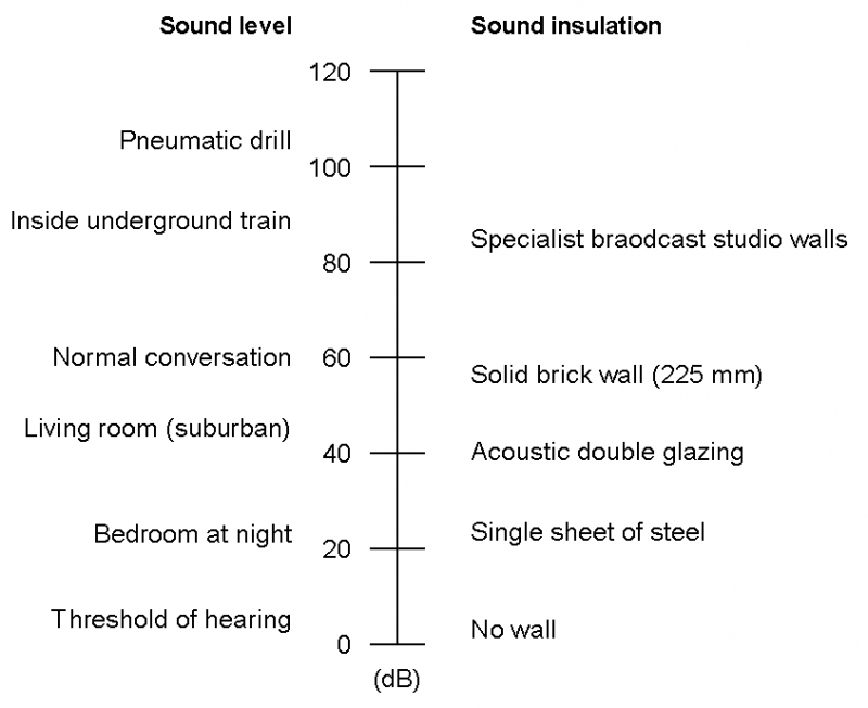 Introduction to acoustics - SteelConstruction.info