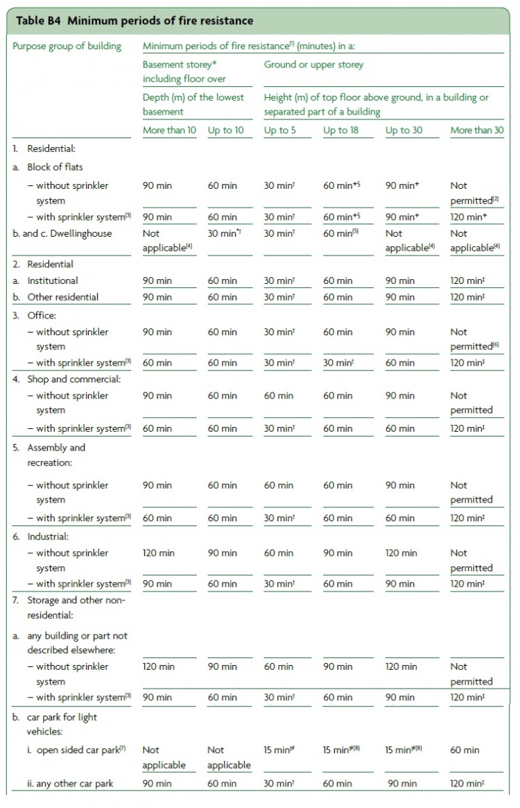 Sprinklers in UK fire codes - SteelConstruction.info