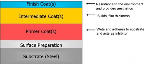 Paint coatings - SteelConstruction.info