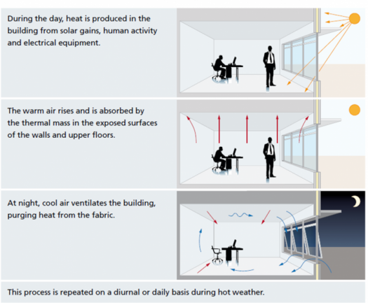 Thermal mass - SteelConstruction.info