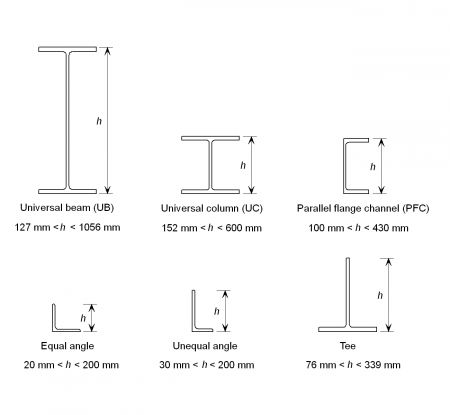 Steel section sizes - SteelConstruction.info