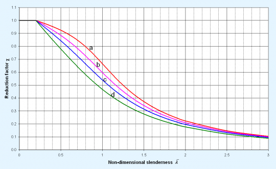 Design codes and standards - SteelConstruction.info
