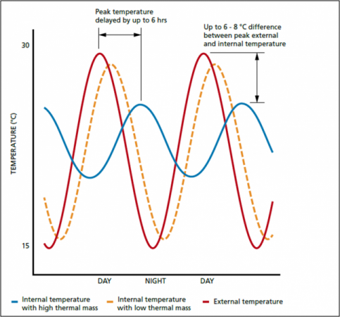 Thermal mass - SteelConstruction.info