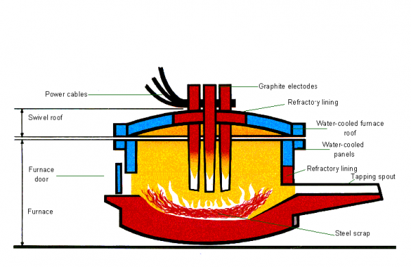 Steel manufacture - SteelConstruction.info