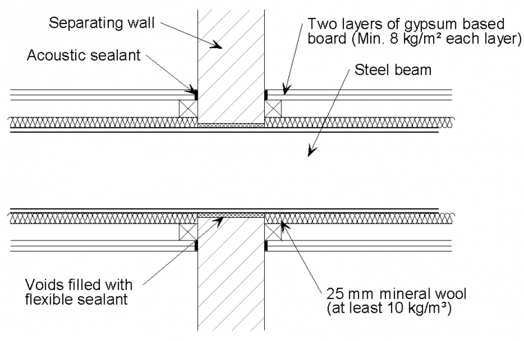 Integration of elements for acoustic performance - SteelConstruction.info