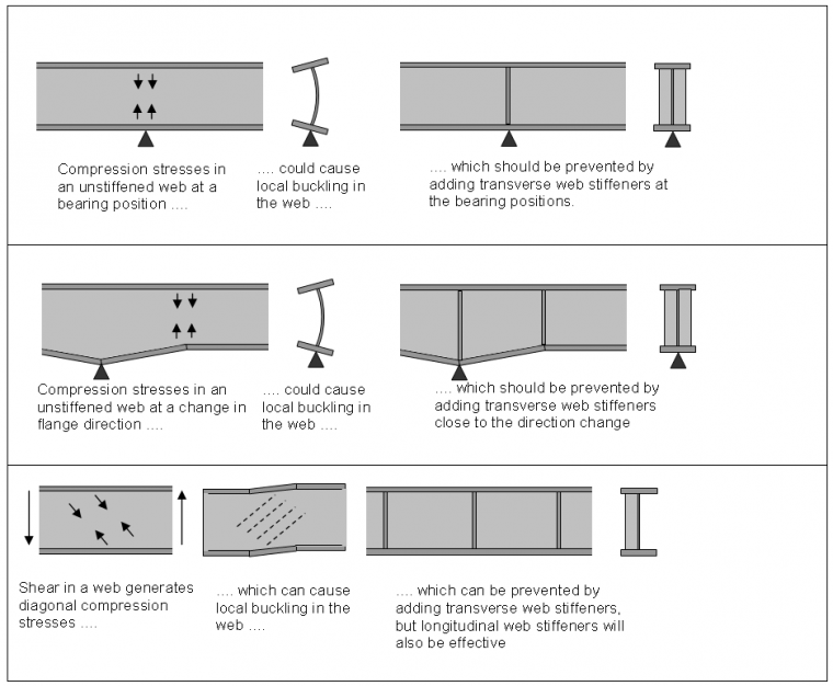 Stiffeners SteelConstruction info