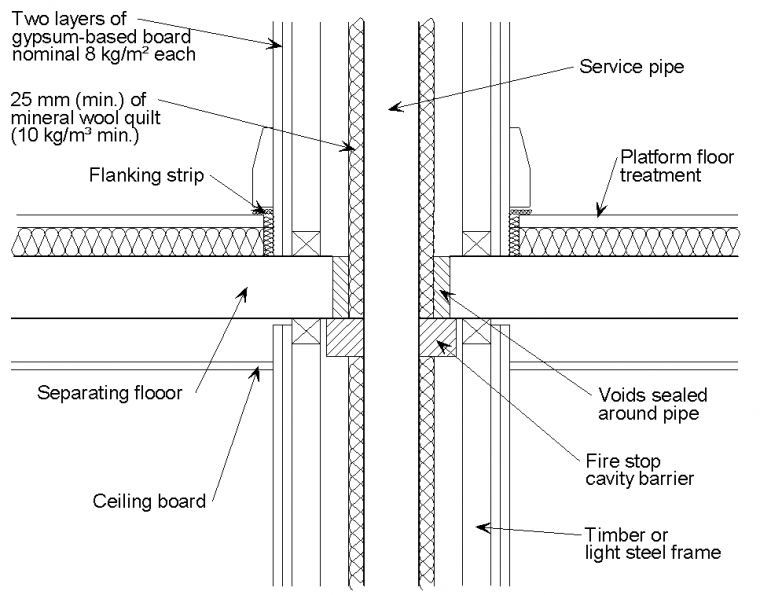 Integration of elements for acoustic performance - SteelConstruction.info
