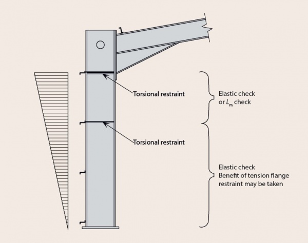 Portal frames - SteelConstruction.info