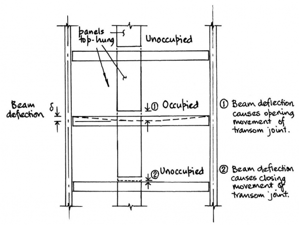 Facade supports and structural movements - SteelConstruction.info
