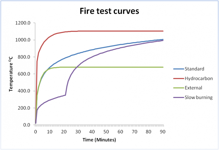 Fire testing - SteelConstruction.info