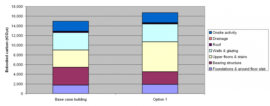 Life cycle assessment and embodied carbon - SteelConstruction.info