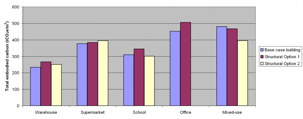 Life cycle assessment and embodied carbon - SteelConstruction.info