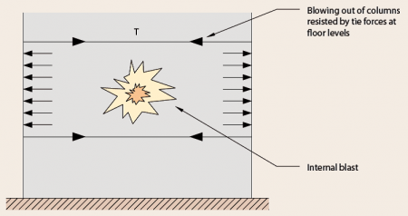 Structural robustness - SteelConstruction.info