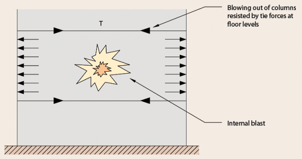 Structural robustness - SteelConstruction.info Structural robustness - SteelConstruction.info