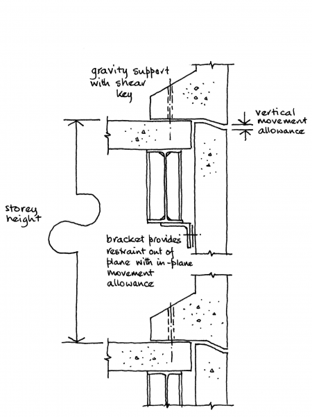 Facade supports and structural movements - SteelConstruction.info
