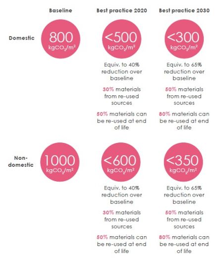 Life cycle assessment and embodied carbon - SteelConstruction.info