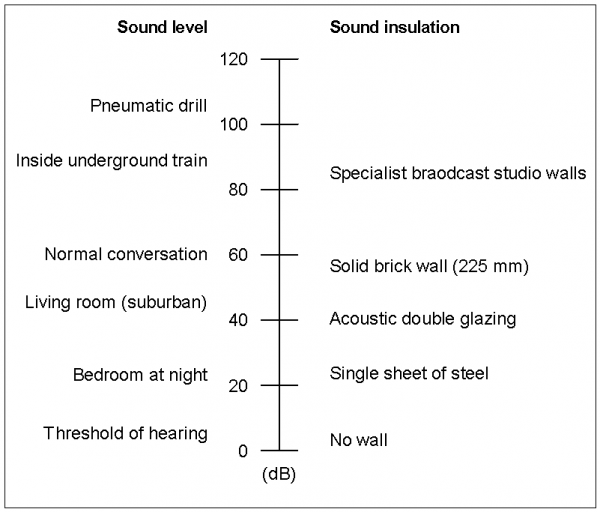 Acoustics - SteelConstruction.info