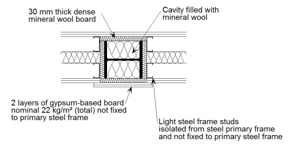 Integration of elements for acoustic performance - SteelConstruction.info