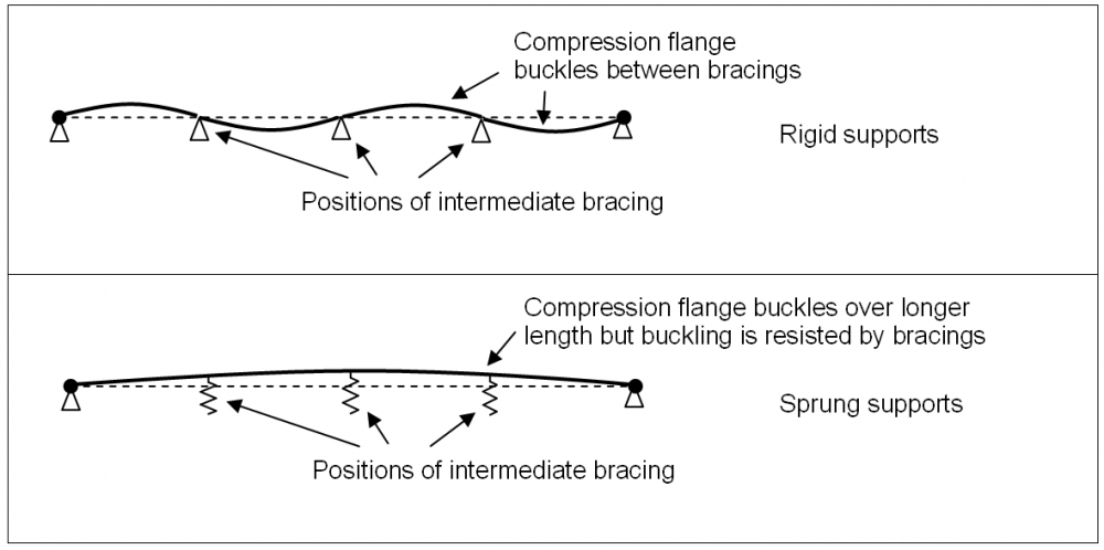 Bracing systems - SteelConstruction.info